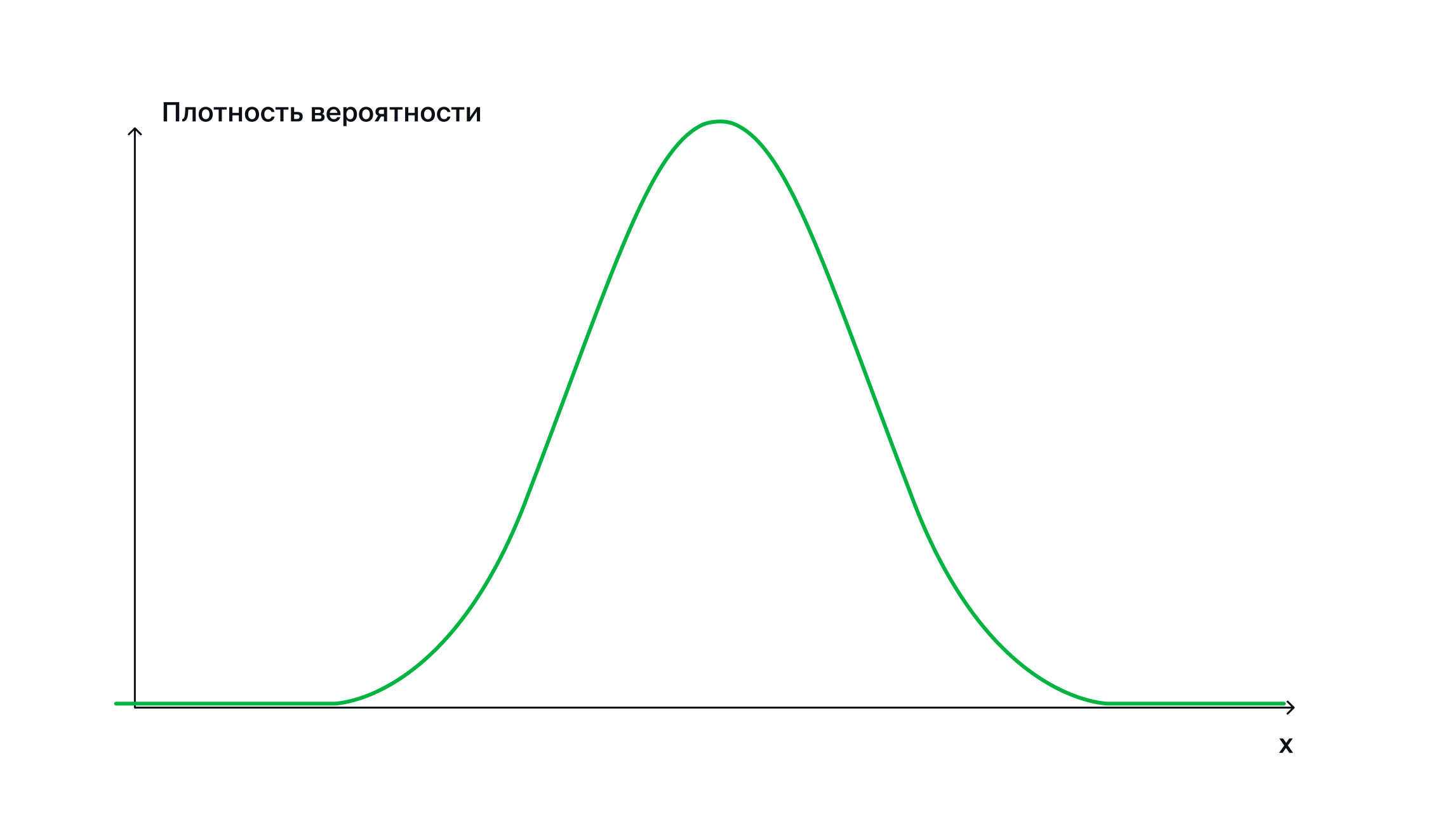 САД. Распределения